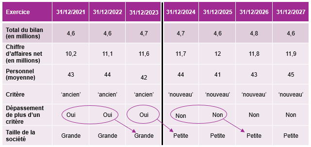 Adaptation des critères de taille pour les sociétés | Grant Thornton
